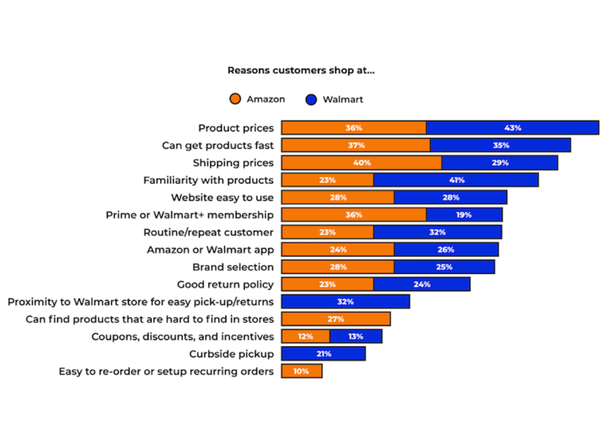 2022 Amazon vs. Walmart Report Reveals a Grocery Winner