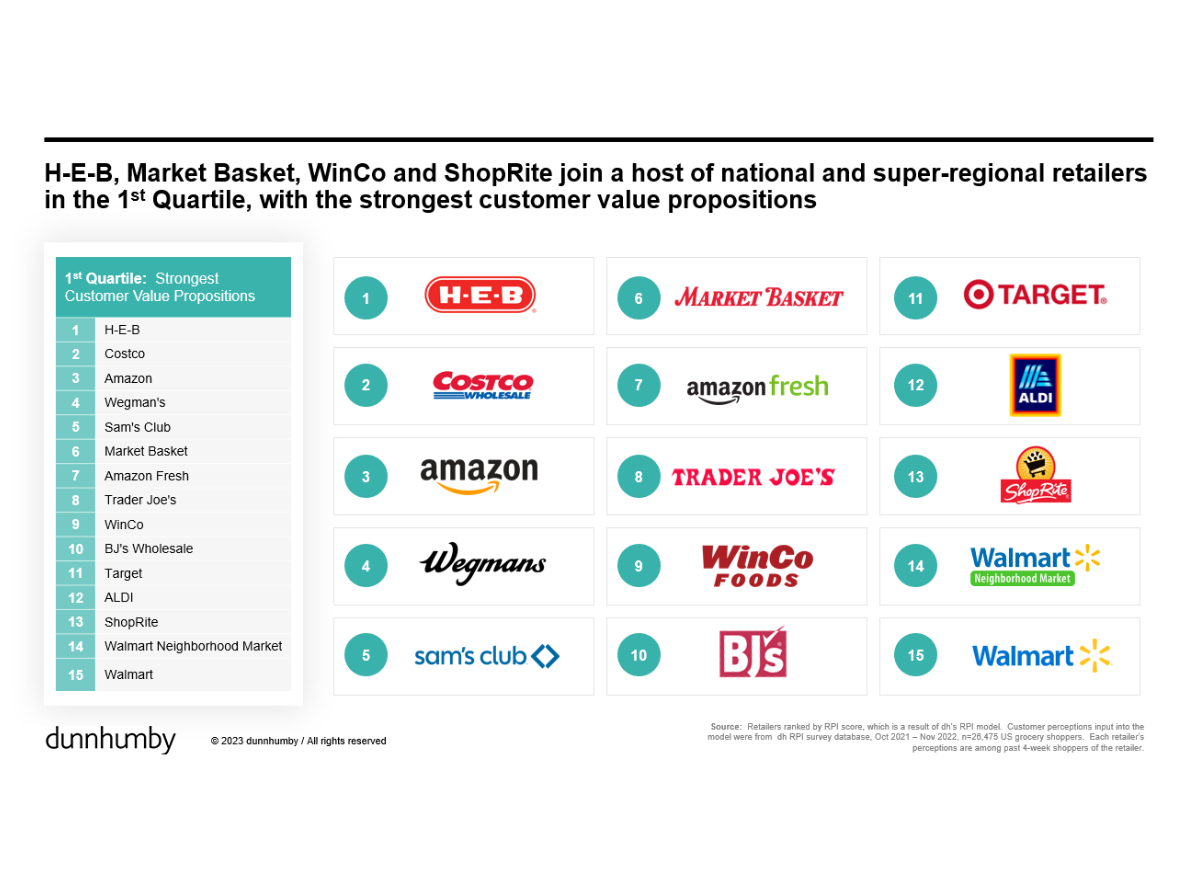 H-E-B Is the Top U.S. Grocery Store, New Survey Shows