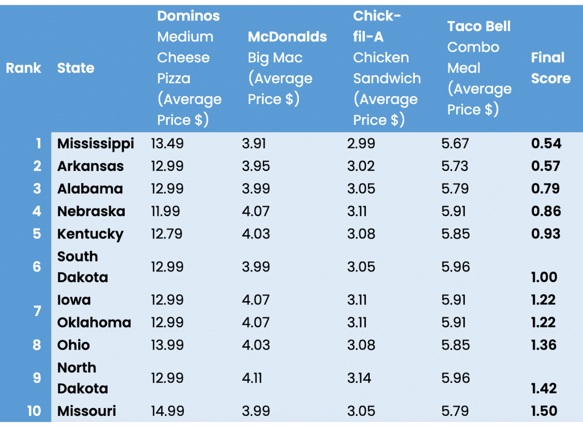 Fast-Food Prices: The Cheapest vs. Most Expensive States
