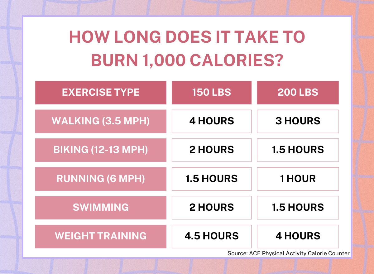 Is It Possible to Burn 1,000 Calories a Day?